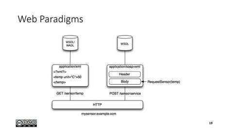 Application Layer Protocols For The Iot Pdf Internet Of Things