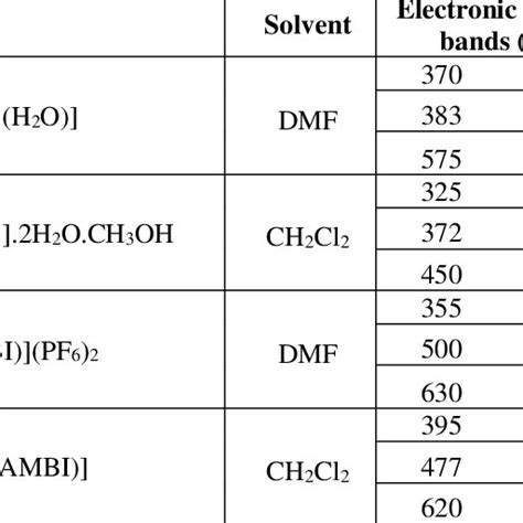 Electronic Spectral Data Of Ruthenium Complexes Download Scientific Diagram