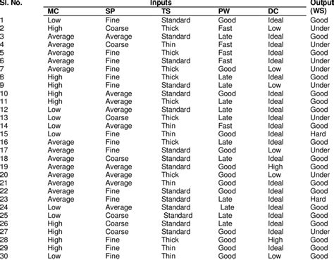 Fuzzy Associative Memory Table Fam For Withering Process Download