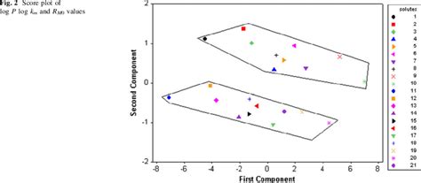 Score Plot Of Log P Log K M And R M0 Values Download Scientific Diagram