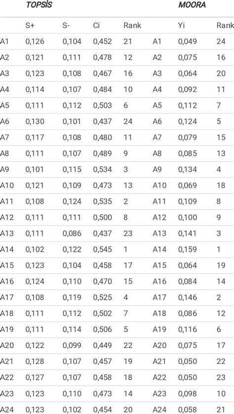 Si Si− And Ci Yi Topsis And Moora Rankings Download Scientific Diagram