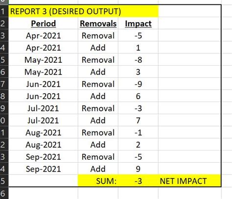 Solved Combiningappending 2 Reports From The Same Table