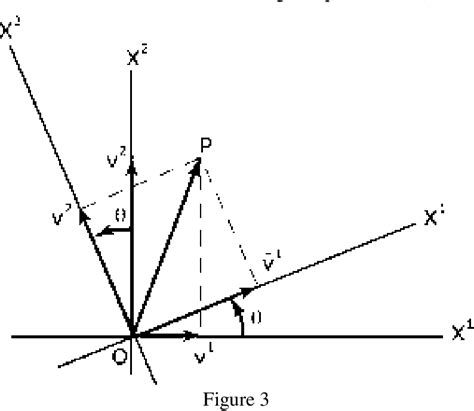Figure 3 From Chapter 1 Tensors In Rectilinear Coordinates In Two Dimensions 1 Semantic Scholar