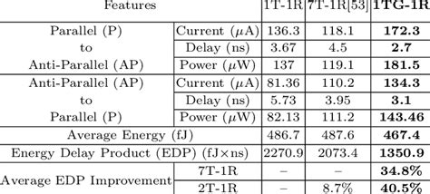 write characteristics for various stt mram bit cells download