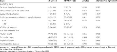Brain Mri Findings In Patients With Sih And Pdph Download Scientific