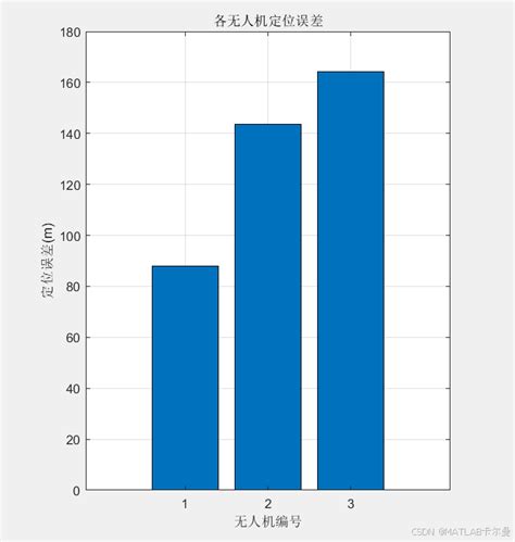 【matlab代码】三维、tdoa与aoa联合算法，提供完整源代码 matlab例程 三维环境定位 tdoa matlab程序 csdn博客