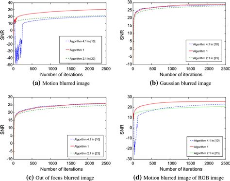 Graphs Of Snr Generated By Algorithm 1 Algorithm 41 In 10 And