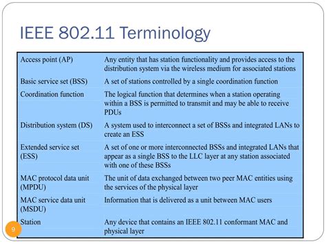 Ppt Wireless Lans And Ieee 802 11 Mac Powerpoint Presentation Free
