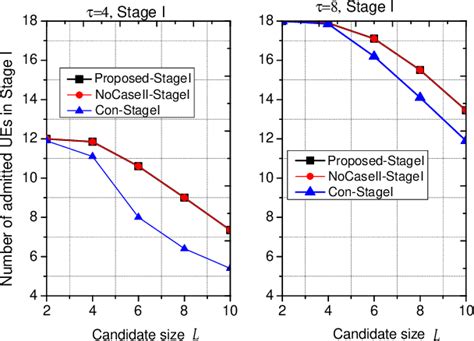 Figure 3 From User Centric C Ran Architecture For Ultra Dense 5g Networks Challenges And