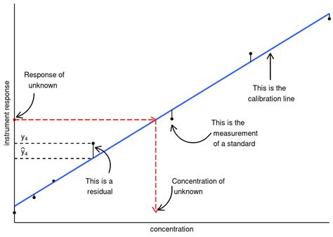 Chapter 19 Modelling Linear Regression R For Environmental Chemistry