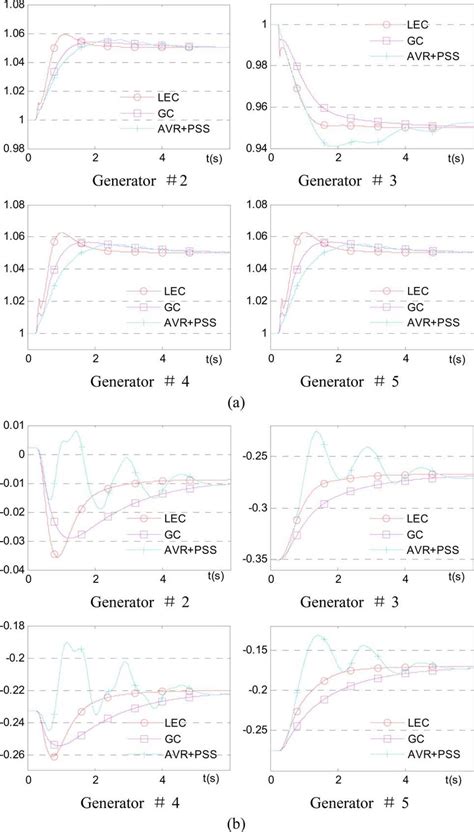 System Responses For Voltage Regulations A Terminal Voltage Curves