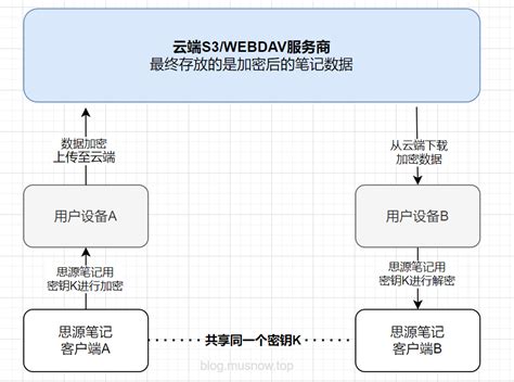 【docker】以思源笔记为例，谈谈什么是端到端加密 思源笔记加密 csdn博客