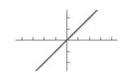 Basic Function Graphs Flashcards Quizlet