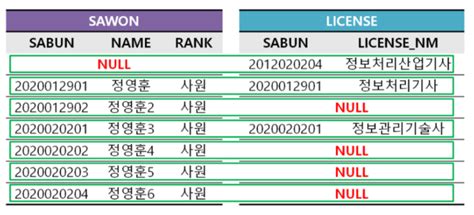Dbms 함수 ③ Join 서브쿼리subquery