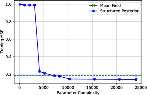 Figure 1 From Bayesian Tensor Networks With Structured Posteriors