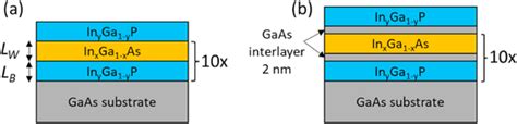 Layer Structure Of The Samples A Without Interlayer Qw U And B Download Scientific