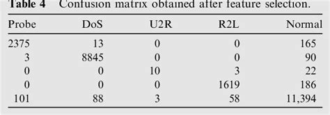 Table 4 From Intrusion Detection Model Using Fusion Of Chi Square Feature Selection And Multi