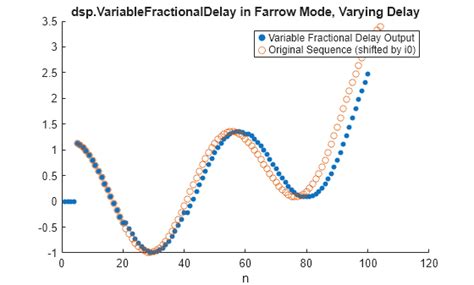 design fractional delay fir filters