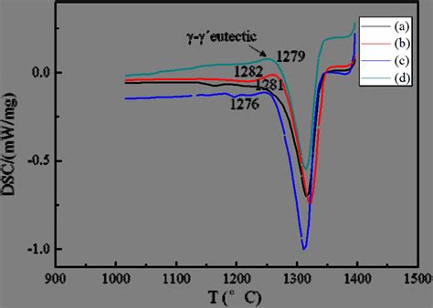 Dsc Heating Curve 10001400 °c 20 °c·min −1 Of Directionally Download Scientific Diagram