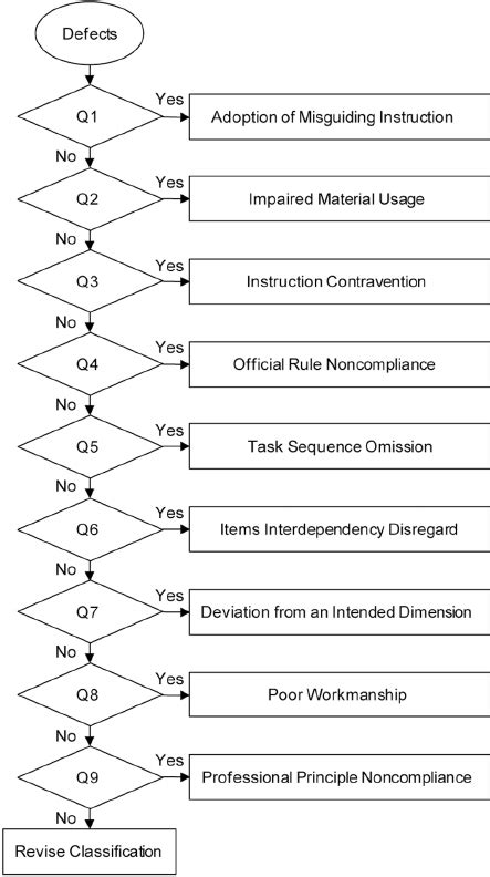 A Flow Chart For Classifying Defective Acts Table 2 Questions For