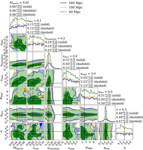 Posterior Distributions Of The Parameters Of The Default Kilonova