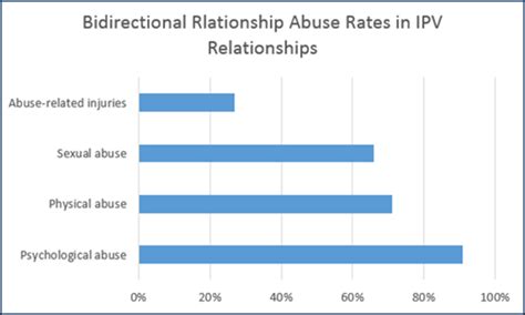 Risks In Adolescence That Lead To Intimate Partner Violence In Young