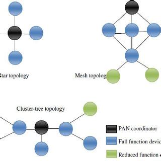 ZigBee Protocol Stack Architecture Download Scientific Diagram