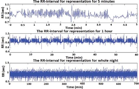 The Inter Pulse Rr Interval Representation For 5minutes 1 Hour And