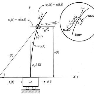 Compensated Closed Loop System With Feedforward Control Input A Download Scientific Diagram