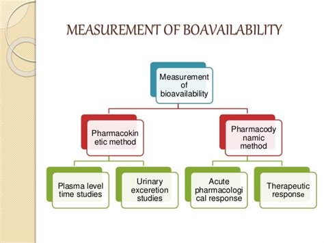 Bioavailability