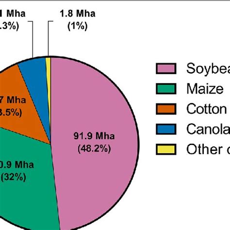 Cultivated Area With Gm Crops Worldwide Plotted From Data Published In