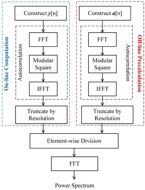 Remote Sensing Free Full Text A Fast Power Spectrum Sensing Solution For Generalized Coprime