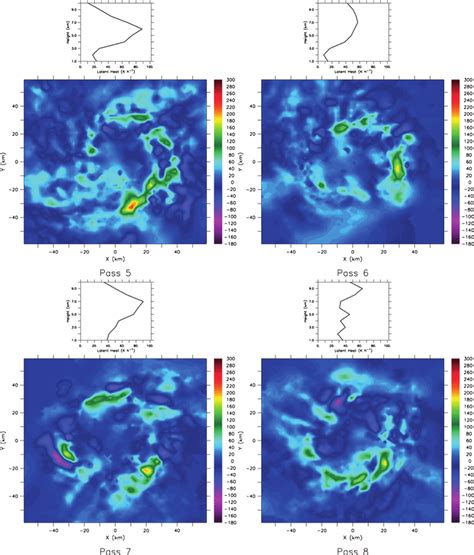 Horizontal Views Averaged Over All Heights Of The Latent Heating Rate