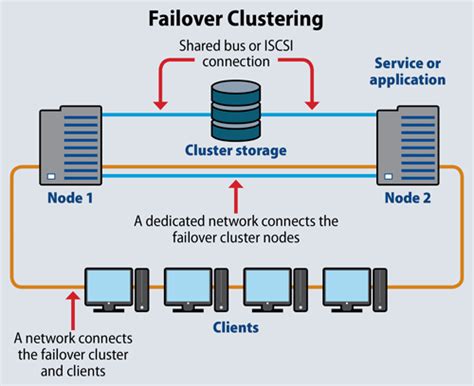 Failover Clusters 심화 설정 단계 및 옵션