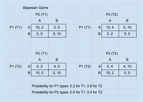 Solved Find All Bayesian Nash Equilibria In The Following 2