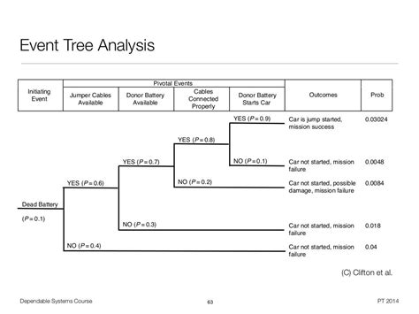 Dependable Systems Structure Based Dependabiilty Modeling 616