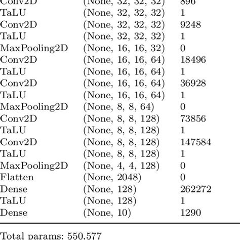 Basic Residual Cnn Architecture Used To Compare Activation Functions