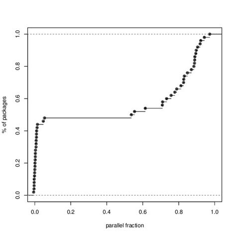 Cumulate Distribution Function Of The Parallelization Fraction Of Tasks Download Scientific