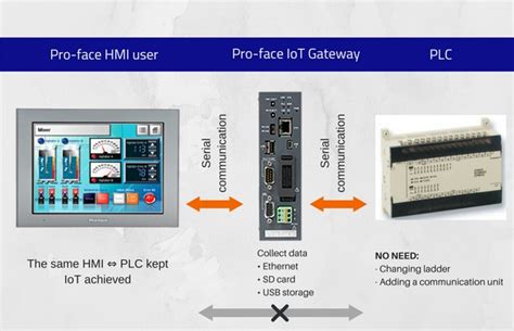 Pro Face Iot Gateway Sciengate Automation Malaysia