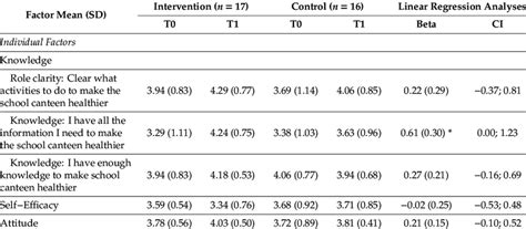 The Factors Affecting Implementation Perceived By Stakeholders And