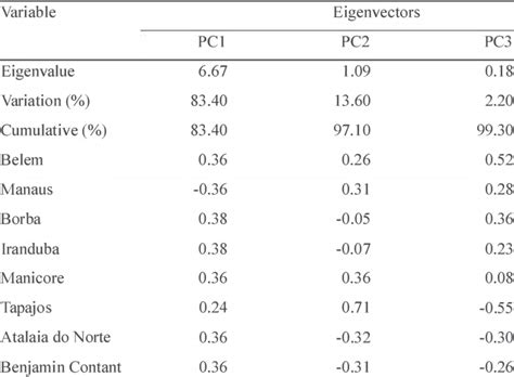 Eigenvectors And Eigenvalues Of The First Four Principal Components Download Table