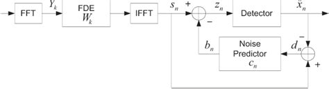 Figure 1 From Single Carrier Frequency Domain Equalization With Time Domain Noise Prediction For