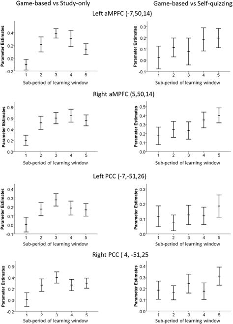 Time Variation Of Default Mode Network Roi In The Left And Right Download Scientific Diagram