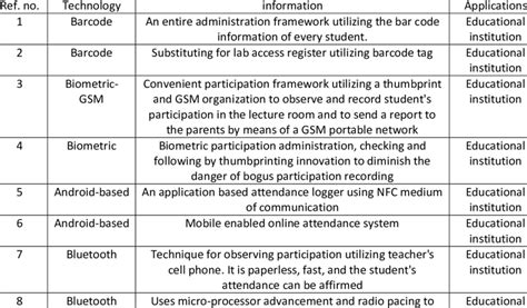 Comparison In Between Different Attendance Administration Frameworks