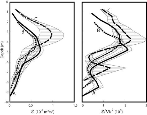 Tke Dissipation E And Enn 2 Profiles Derived From Production And