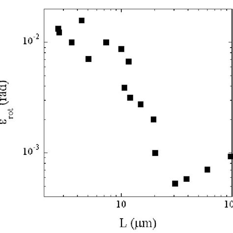 Rotational Diffusion Coefficient Of The Wires As A Function Of The