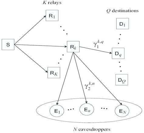 Phy Layer Security For Cooperative Single Carrier Systems Download Scientific Diagram