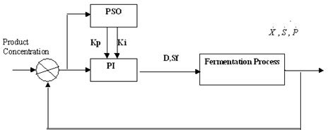 Block Diagram Of A Plant With Pso Tuned Pi Controllers Download Scientific Diagram