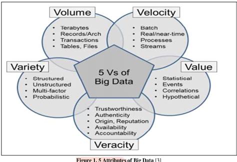 Figure 1 From Big Data Its Issues And Challenges Semantic Scholar
