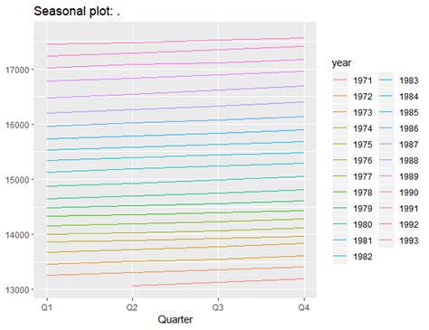 Ggplot2 Ggseasonplot In R Forecast Not Showing Forecast When Last